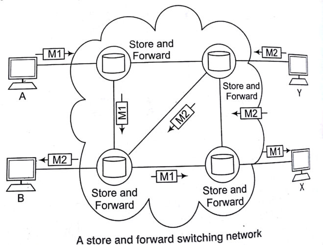 Switching in Computer Network Tutorial Study Notes with Examples