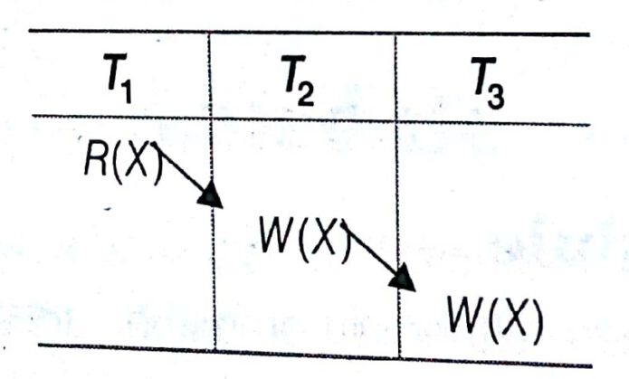 Concept of Schedule in DBMS Tutorial Study Material Notes with Example