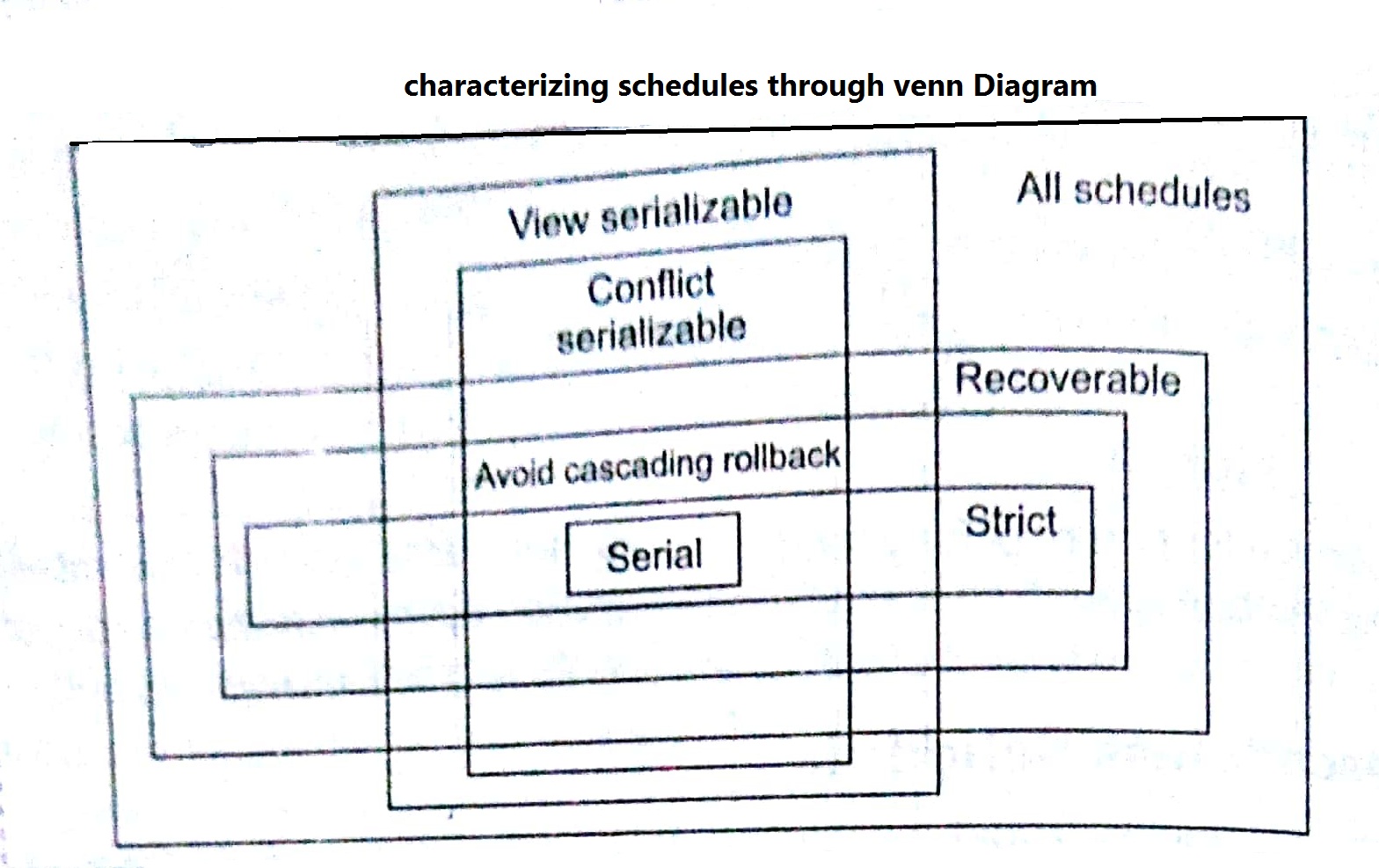 Concept of Schedule in DBMS Tutorial Study Material Notes with Example