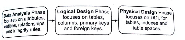 Schema in dbms Tutorial Study Material Notes with Examples