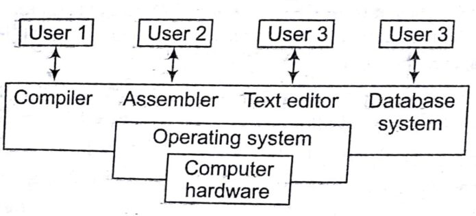 Concept of Operating System Tutorial Notes Study Material with Examples