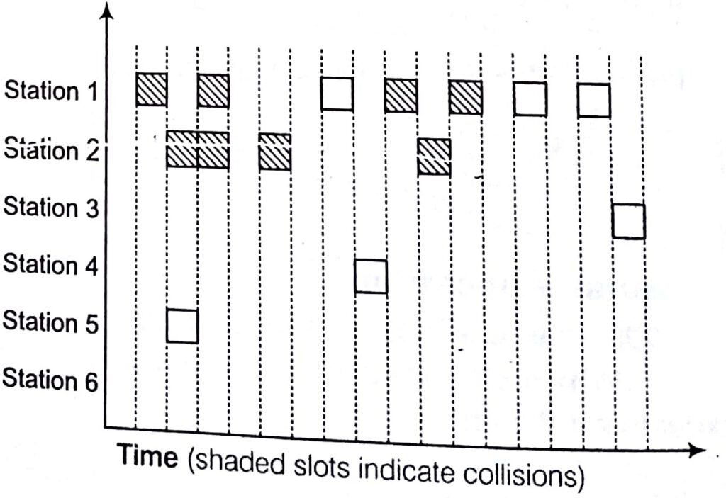 Medium Access Control Sublayer Tutorial In Computer Network With Examples