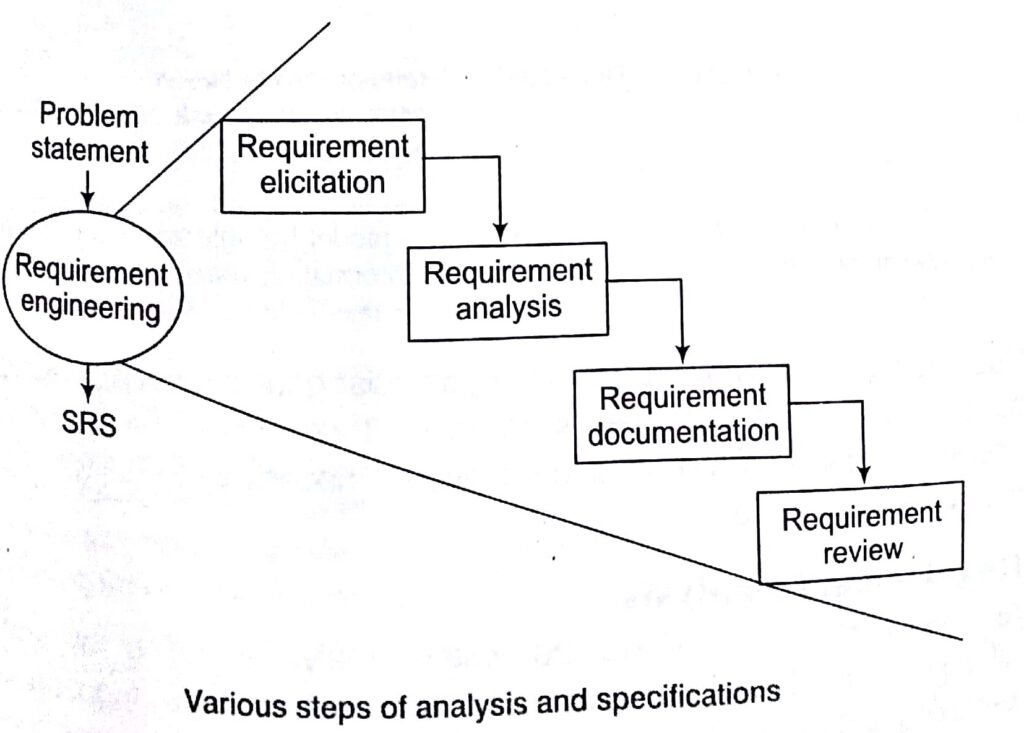 Software Requirements Specification Tutorial with Example