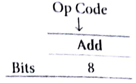 Machine Instructions in Computer Organization Study Notes with Examples
