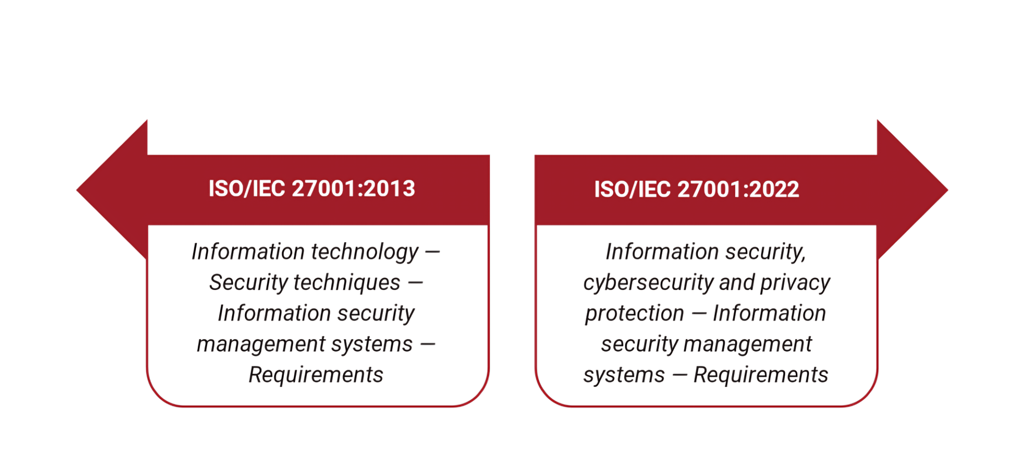 The Complete Guide to ISO 27001:2022 – Key Changes and How to Stay ...
